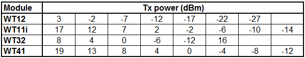iWRAP: Change of Transmission Power Level (Radio Power Table)