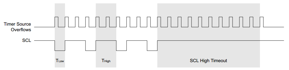 How To Calculate The Smbus Clock Rate Of Efm8 Devices