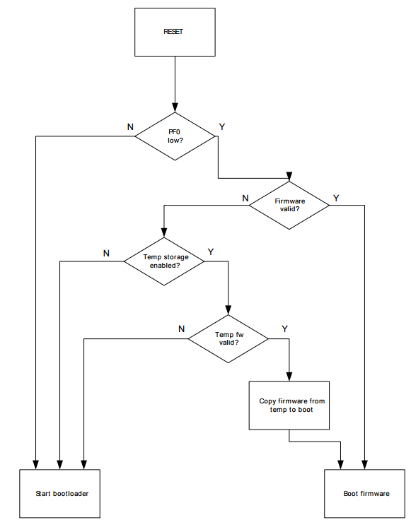 How Can I Implement A Bootloader Capable Of Accepting Aes Encrypted