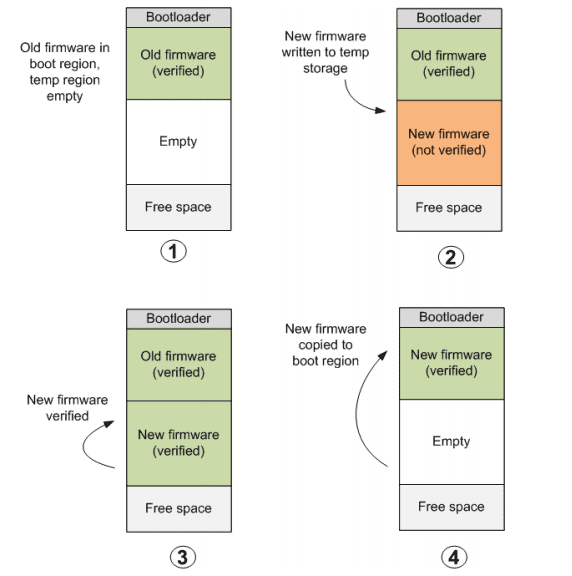 How Can I Implement A Bootloader Capable Of Accepting Aes Encrypted