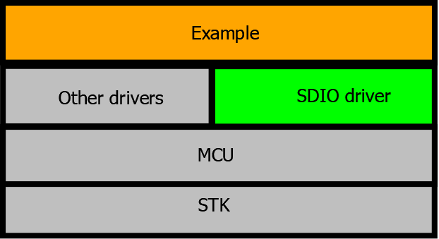 SDIO initial driver