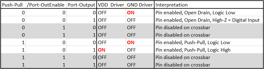 Configuring a Port I/O pin as a Digital Input
