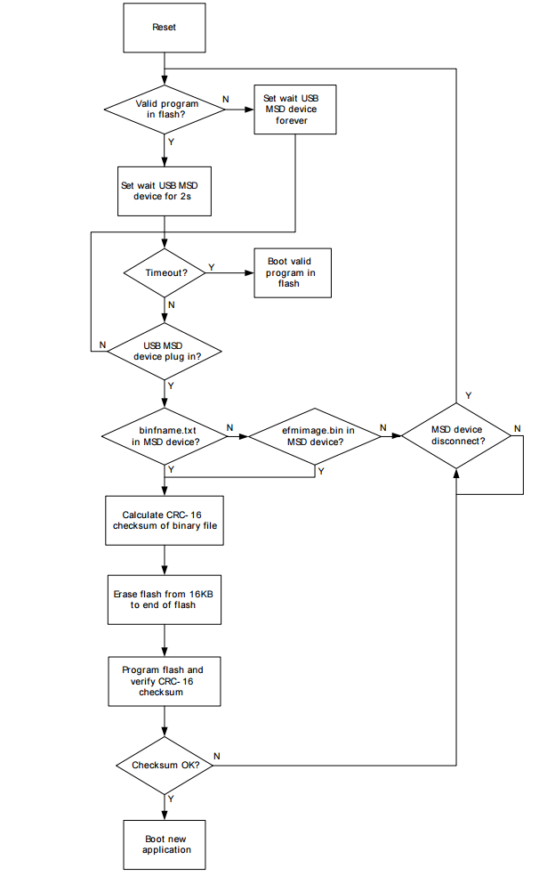 How can I update EFM32 firmware from a binary image on an attached USB ...