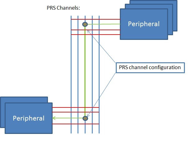 PRS and LE peripherals - Simplified by Examples