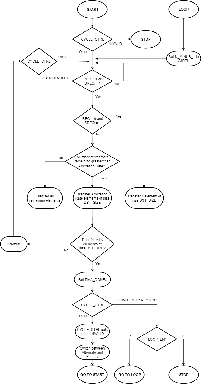 EFM32 Series 0 DMA Flow Chart