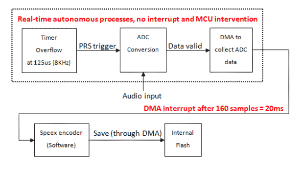 Is there a high quality, energy-efficient solution for speech encoding ...