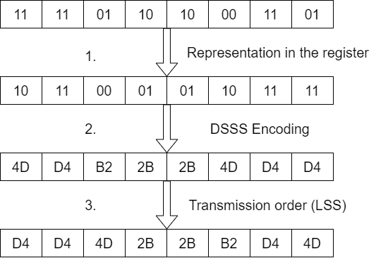 Understanding DSSS Encoding and Decoding on EFR32 Devices
