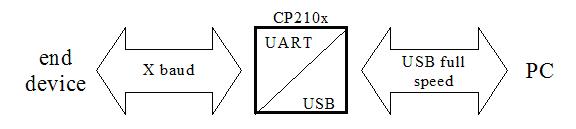 CP210x USB Communication