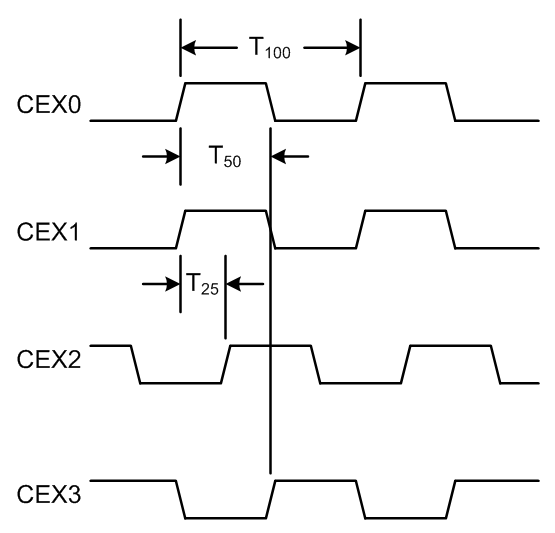 Generating Multiple, Out-of-Phase Waveforms