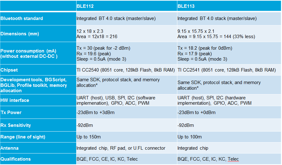 BLE113 and BLE112 comparison table