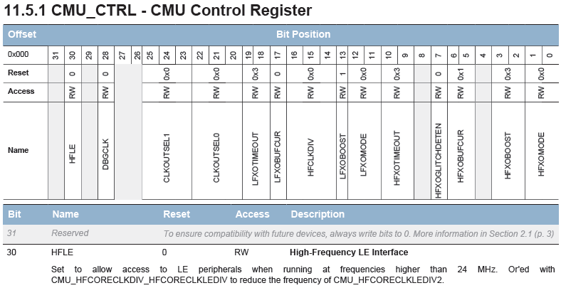 Maximum HFCORECLKLE/HFCLKLE frequency and HFLE/WSHFLE requirements