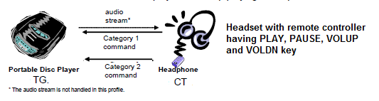WT32i & iWRAP6.0 -– AVRCP -- Configuring categories of A/V control commands