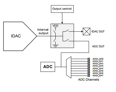 How can I use the EFM32 Current Digital to Analog Converter (IDAC)?