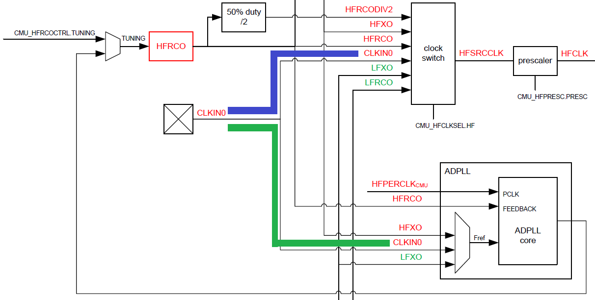 Specifications for External Clock Input via CLKIN0