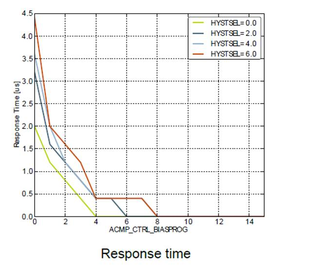 Comparator Response Time