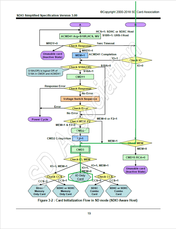 Linux SDIO detection