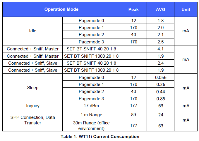 How To Make Current Consumption For Sleep Mode 