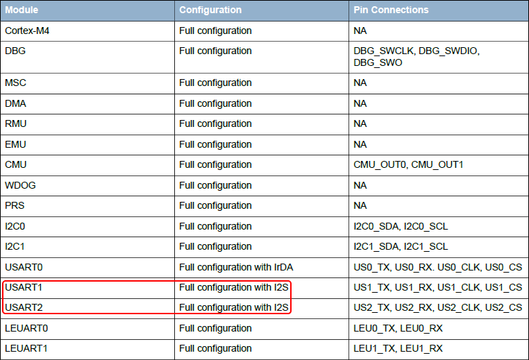 I2S Availability on EFM32 and EFR32 Devices