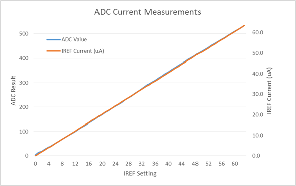Using ADC to measure a current source with no external components
