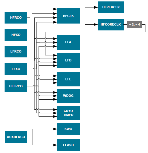 What's new in the EFM32 Series 1 Clock Management Unit (CMU)