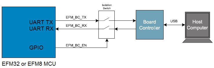 How to use the JLink CDC UART Port on EFM32/EFM8 STK?