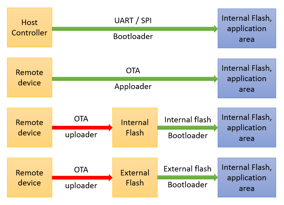 Kbabt0802 Uploading Images To Internalexternal Flash Using Ota Dfu