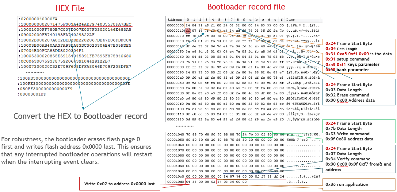The detailed structure of bootload record