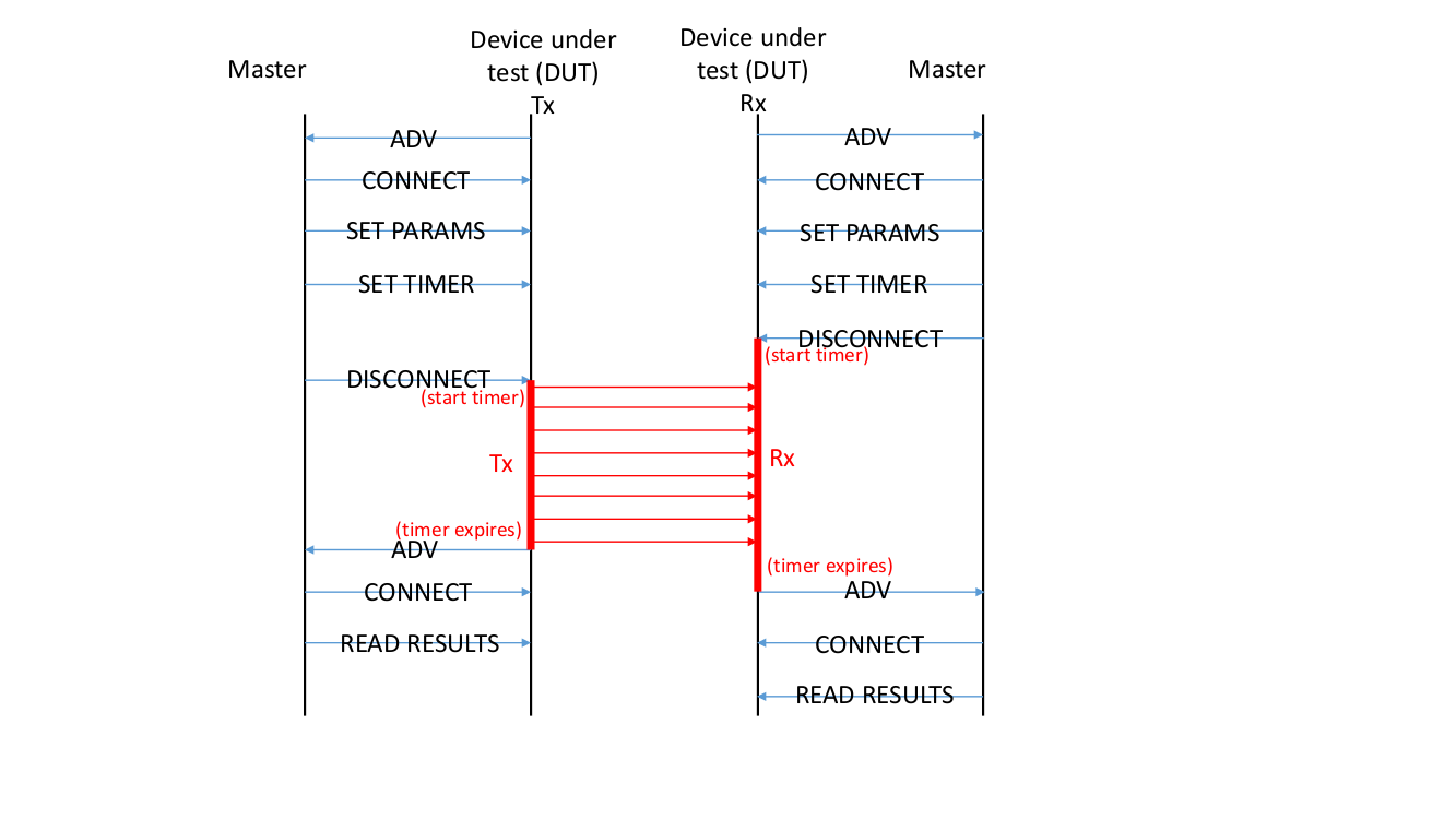 KBA_BT_0917: Implementing wireless direct test mode (DTM)