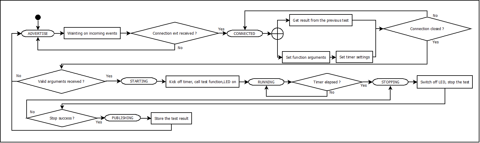 KBA_BT_0917: Implementing wireless direct test mode (DTM)