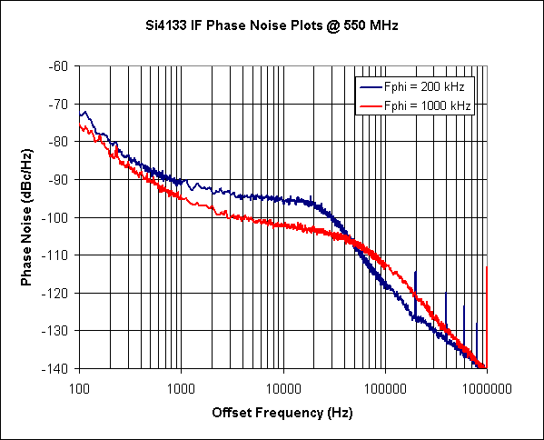 Phase noise overview