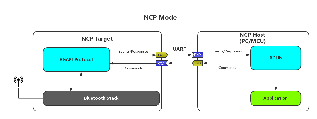 KBA_BT_1602: NCP Host Implementation and Example