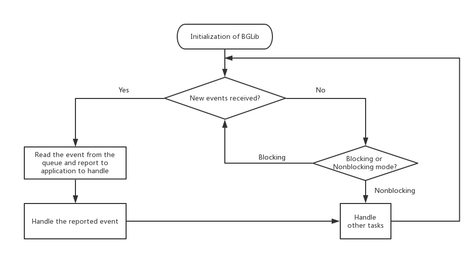 Kbabt1602 Ncp Host Implementation And Example
