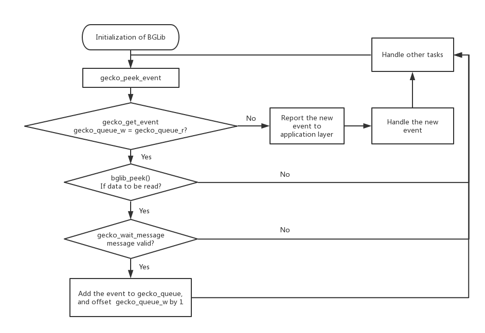 Kbabt1602 Ncp Host Implementation And Example