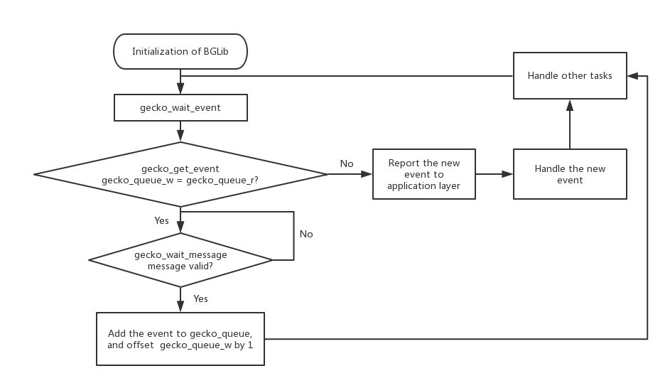 KBA_BT_1602: NCP Host Implementation and Example