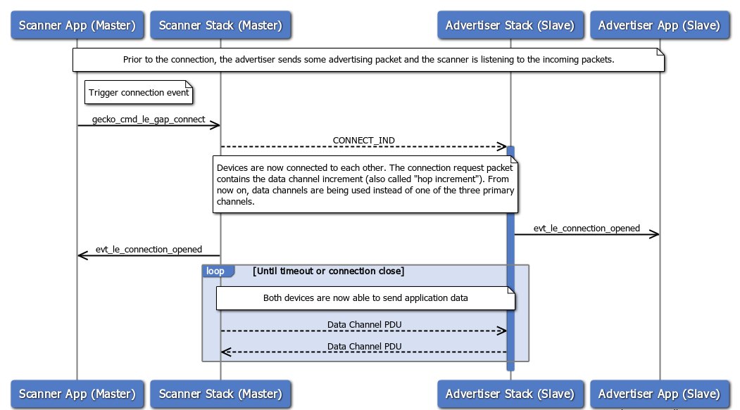 KBA_BT_0107 - Bluetooth Stack Operations Flowcharts