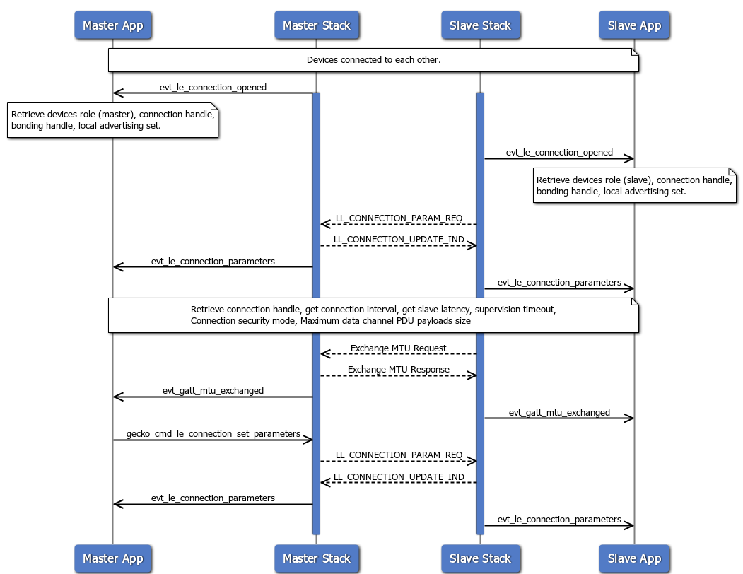 KBA_BT_0107 - Bluetooth Stack Operations Flowcharts