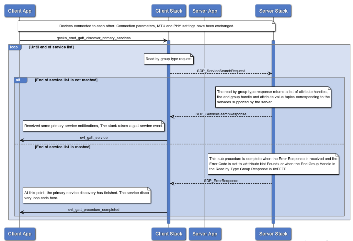 KBA_BT_0107 - Bluetooth Stack Operations Flowcharts