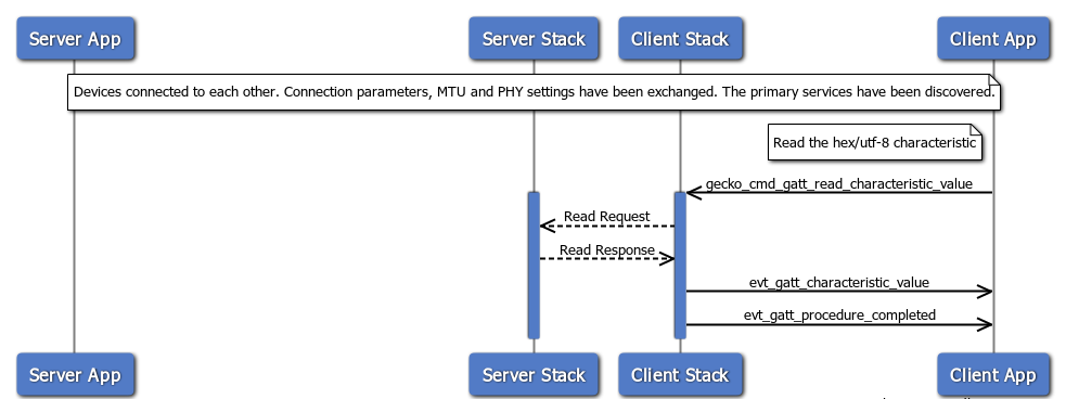 KBA_BT_0107 - Bluetooth Stack Operations Flowcharts