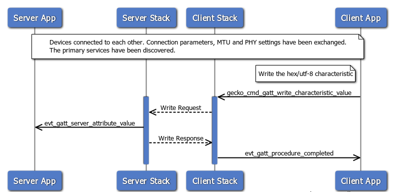 KBA_BT_0107 - Bluetooth Stack Operations Flowcharts