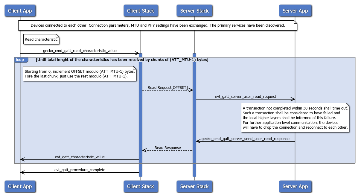 KBA_BT_0107 - Bluetooth Stack Operations Flowcharts