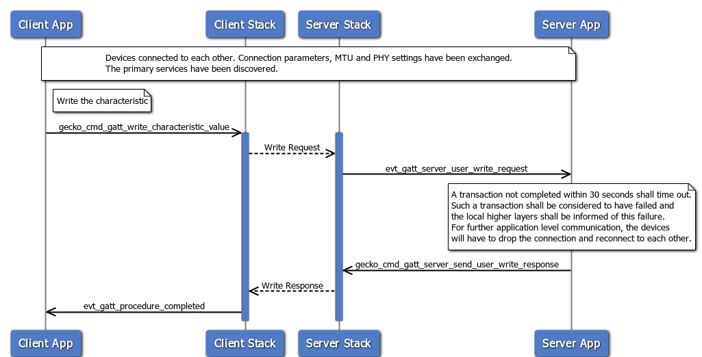 KBA_BT_0107 - Bluetooth Stack Operations Flowcharts