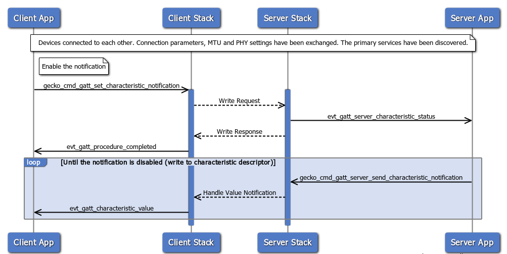 KBA_BT_0107 - Bluetooth Stack Operations Flowcharts