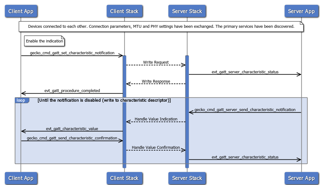 KBA_BT_0107 - Bluetooth Stack Operations Flowcharts