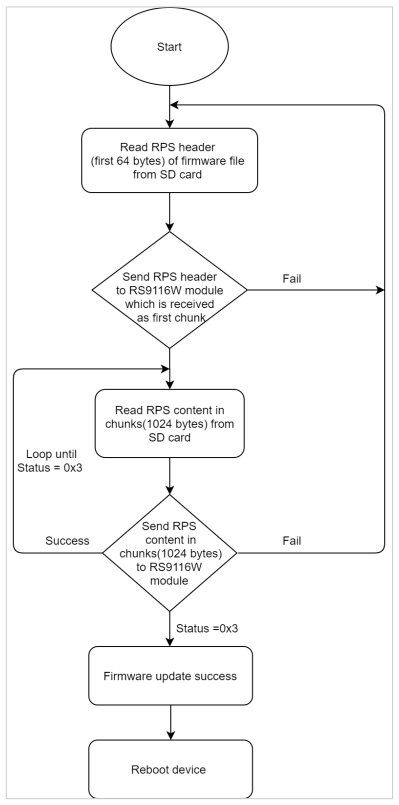 Firmware update in RS9116W - Silicon Labs