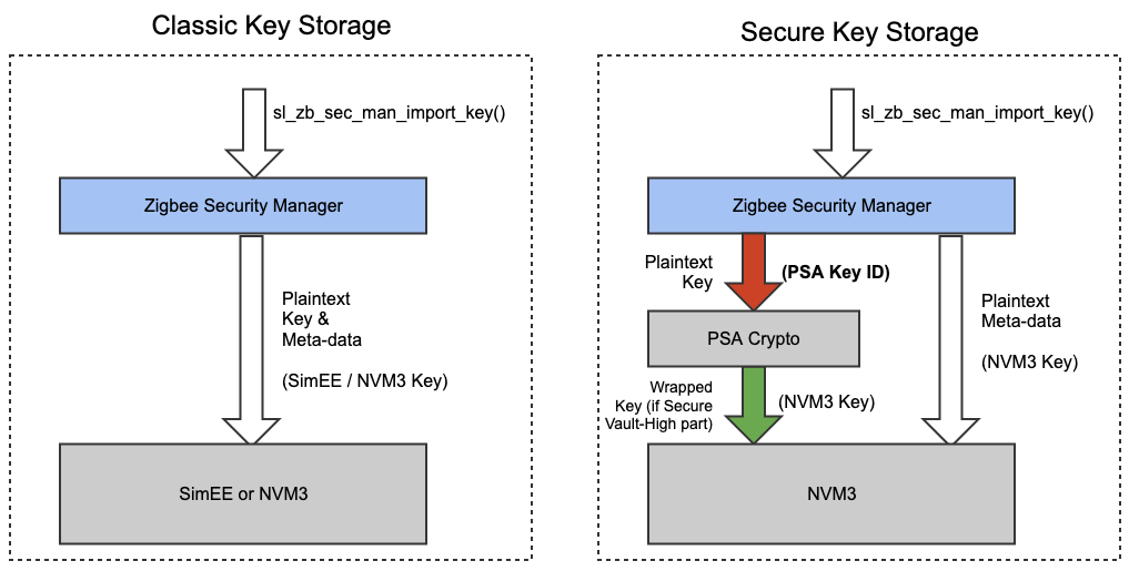 Zigbee Security Manager Component