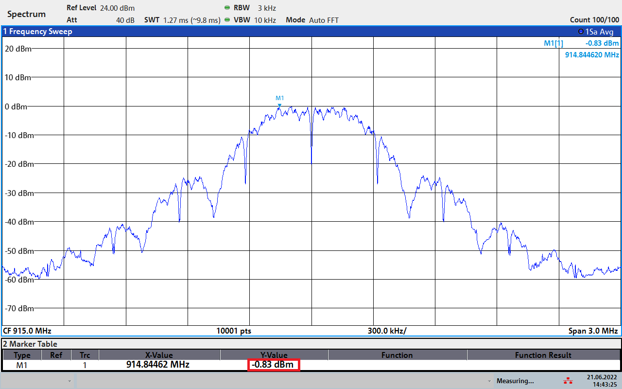 Peak vs. rms total power and power spectral density (PSD) measurements ...