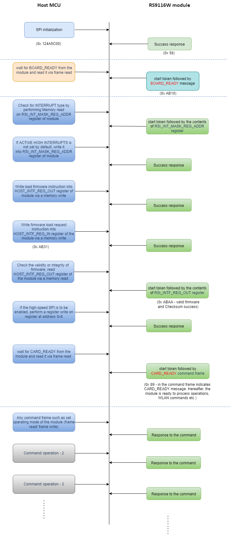 Debug packet exchanges between Module and Host MCU