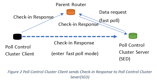 The Poll Control Cluster: a reliable way for SED to receive ...