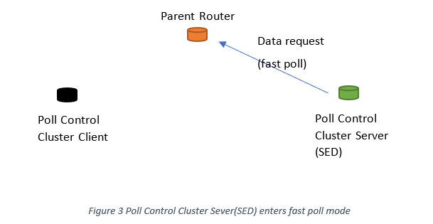 The Poll Control Cluster: a reliable way for SED to receive ...