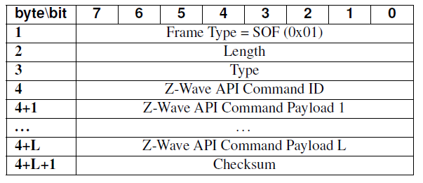 Z-Wave Tools for Serial API commands